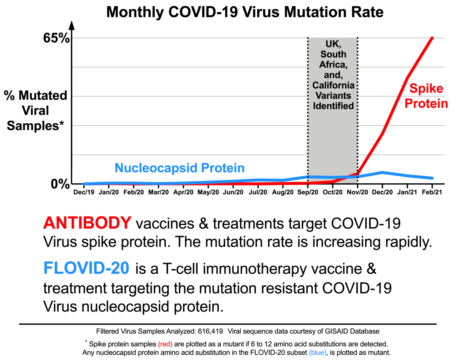 SARS-CoV-2 Mutations Continue to Rise - Flow Pharma
