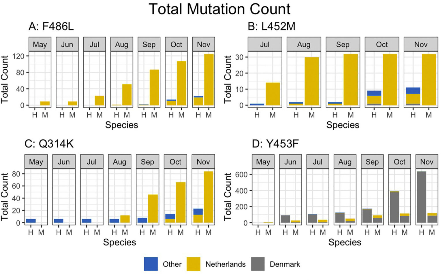 Covid mutations during ongoing viral transfer from humans
